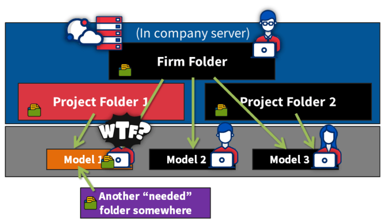 Tekla Tip 01, Firm Folder VS Template Model Folder - TSGuide