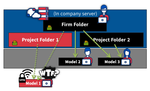 Tekla Tip 01, Firm Folder VS Template Model Folder - TSGuide